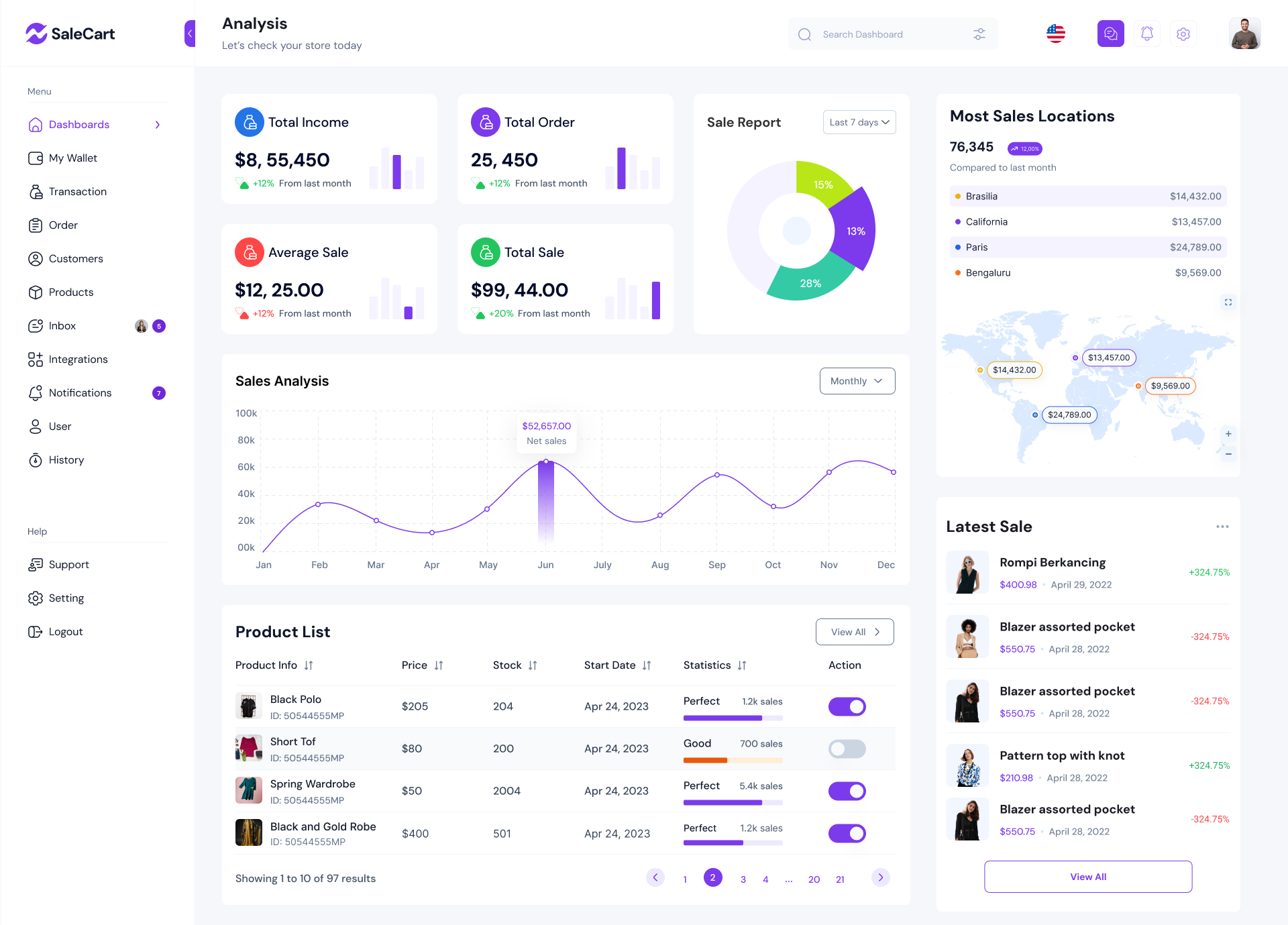 Salecart - Admin Dashboard UI Template Figma Kit for eCommerce by ...